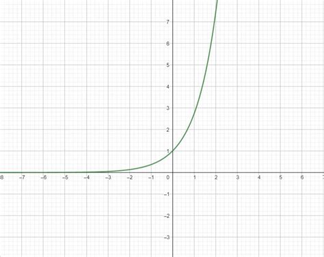 Using The Properties Of Exponential Functions Prove That Si Quizlet