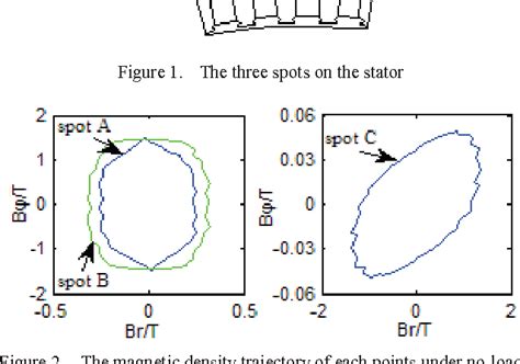 Figure 1 From Calculation Of Iron Loss And Stray Losses For High Voltage Induction Motor Using