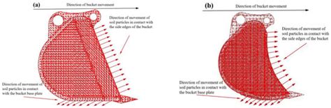 Viscosity Reduction And Drag Reduction Performance Analysis Of Bionic Excavator Buckets Based On