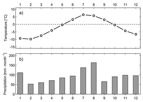A Mean Monthly Temperature And B Mean Monthly Precipitation Sum At Download Scientific