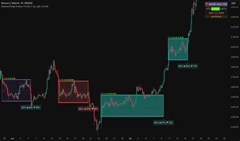 Advanced Range Analyzer Pro — Indicator By Boswaves — Tradingview