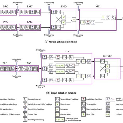 The Camera Motion Adaptive Biologically Inspired Vision Model Proposed Download Scientific