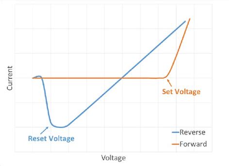 Figure 1 From Design Of A 2x2 Reading And Writing Array For Programmable Metallization Cell