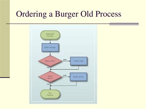Manuplation Of Flowcharts Ppt Download