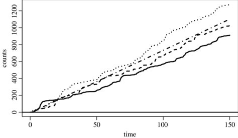 Three Stochastic Simulations Of The Counting Process For N 0 Z0 Az1
