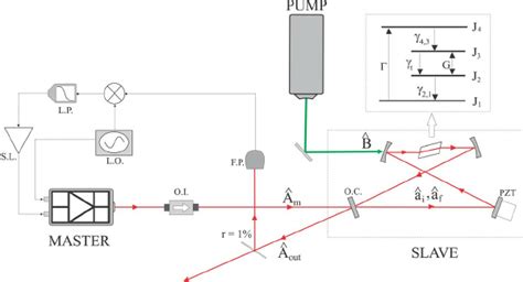Color Online Schematic Diagram Of The Injection Locking Experiment