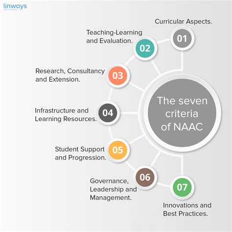 An Introduction To Naac Accreditation By Linways Team Linways Technologies