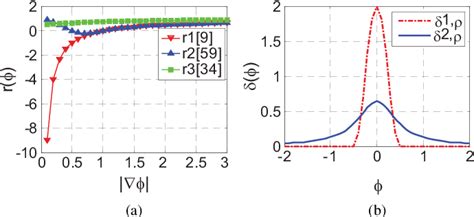 Figure 1 From Reinitialization Free Level Set Evolution Via Reaction Diffusion Semantic Scholar