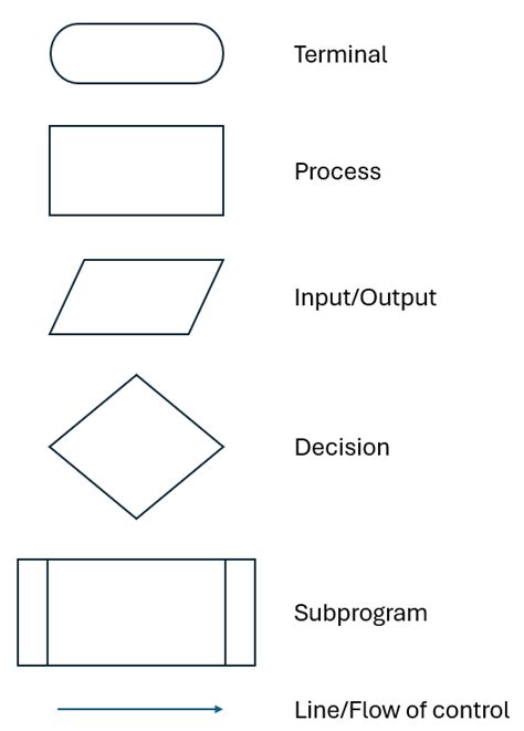 Describing An Algorithm Gcse Computer Science