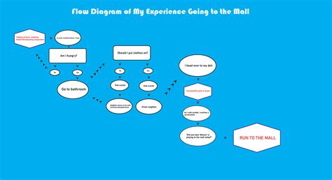 Flowchart On Behance