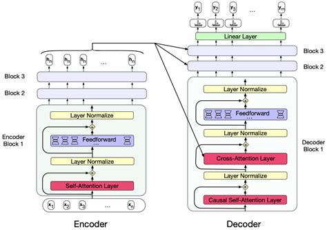 Lecture 7 More Transformers — Dsci 575 Advanced Machine Learning