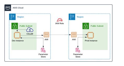 Aws — Difference Between Cloudwatch And Cloudtrail By Ashish Patel Awesome Cloud Medium