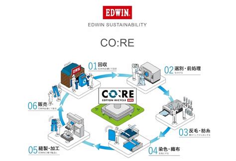 日本牛王再進化！edwin 503 25 週年開創全新環保技術， 挑戰丹寧的無限可能！ Juksy 街星