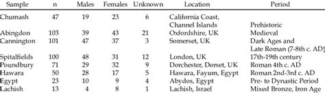 Frequencies Of Torus Mandibularis In Various Groups By Sex Download Table