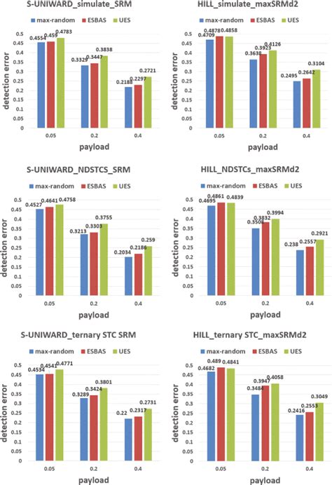 The Detection Error Rate Comparison For Spatial Domain Download
