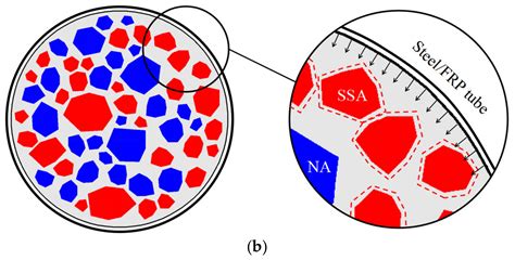 Application Of Steel Slag As An Aggregate In Concrete Production A Review