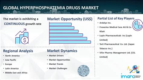 Hyperphosphatemia Drugs Market Size And Forecast 2032