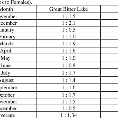 Monthly Variations In Sex Ratio Of Astropecten Polyacanthus From Great