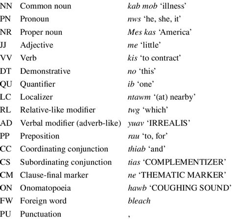 Pos Tag Categories Tag Category Examples Cl Nominal Classifier Lub