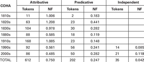 syntactic distribution of terrific in contemporary bre bnc nfs per