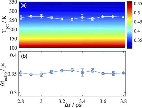 A Simulated Time Interval Between The Local Extremas Of The Molecular