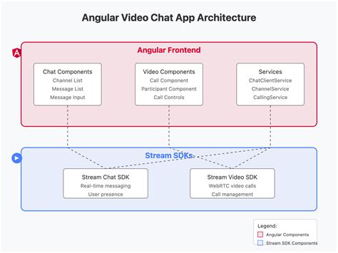 Build Your Own Angular Video Chat App Complete Guide With Code Videosdk
