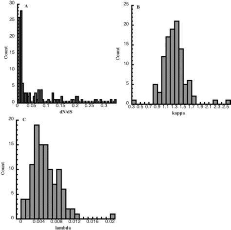 Table 1 From Simulating Dna Coding Sequence Evolution With Evolveagene