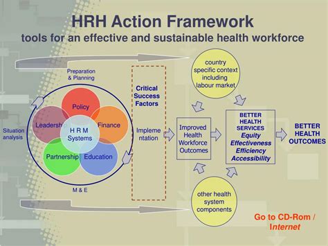 Ppt Human Resources For Health Action Framework Powerpoint Presentation Id 3307878