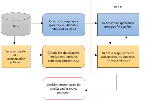 Summarized Workflow For The Estimation Of An Integrated Vulnerability