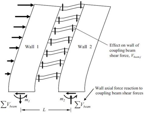 Figure 1 From Performance Based Evaluation Of Rc Coupled Shear Wall