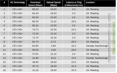 What Is The Average 4g Lte Data Speed Commsbrief