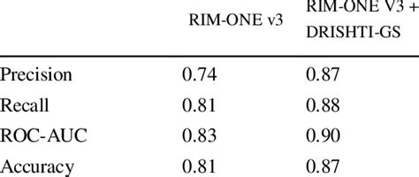 Xgb Classifier Performance On Both The The Rim One V3 And Drishti Gs Download Scientific