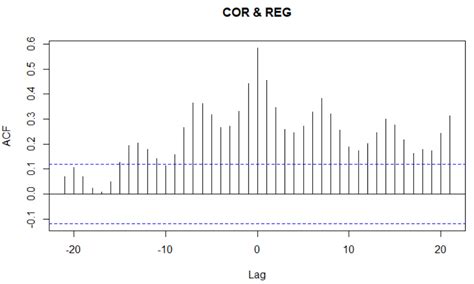 Relationship Between Two Variables Over Time R Cross Validated