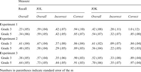 Mean Recall Jols Joks And Jols And Joks On Correct And Incorrect