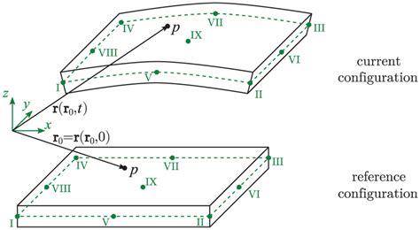 Illustration Of A Nine Node Plate Element With A Particle P In
