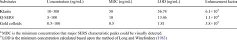 Minimum Detectable Concentration Mdc A Limit Of Detection Lod B