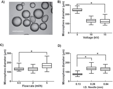 Effect Of Ehs Parameters On Microsphere Diameters A Representative Download Scientific