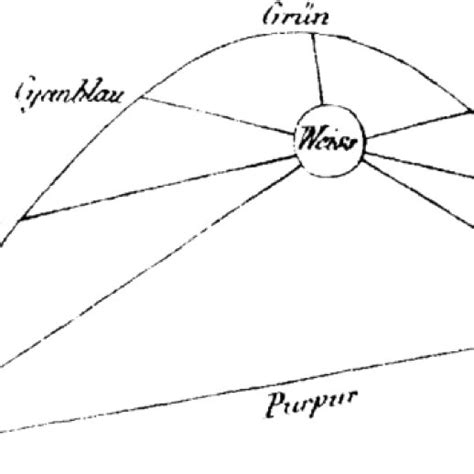 Helmholtzs Color Diagram At Constant Brightness Which Was