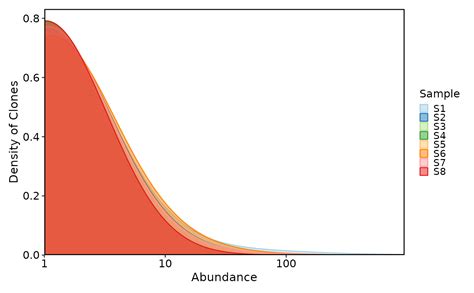 Clonalabundanceplot — Clonalabundanceplot • Scplotter