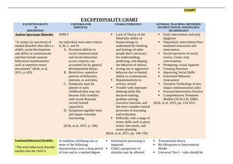 Educ 521 Exceptionality Chart Liberty University Course Educ 521