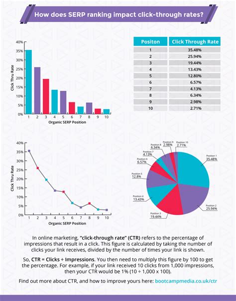 Graph How Does Search Engine Ranking Impact Click Through Rate Infographictv Number One
