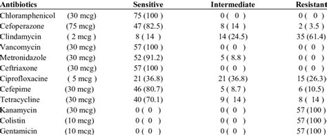 Antimicrobial Susceptibility Of Isolated Toxigenic C Difficile From Download Table