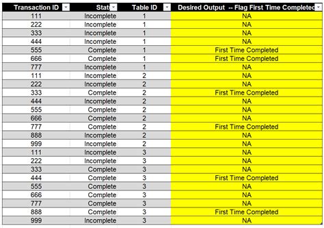 First Occurance Of Completed Status Rpowerbi