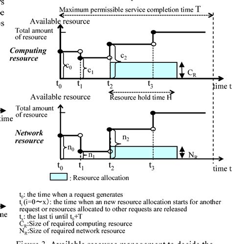 Figure 1 From Delayed Resource Allocation Method For A Joint Multiple