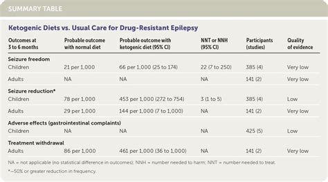 Ketogenic Diets For Drug Resistant Epilepsy Eqol
