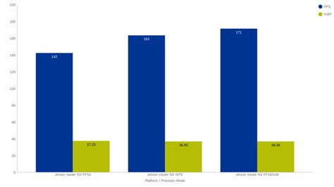 Speeding Up Object Detection Tasks Using Int8 Precision On The Jetson Xavier Nx 3dvisionlabs