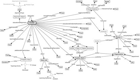 Knowledge Schema Course Concept Download Scientific Diagram