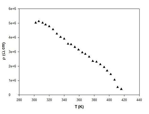 Temperature Resistivity Diagram Of Polyopabnt Nanocomposite