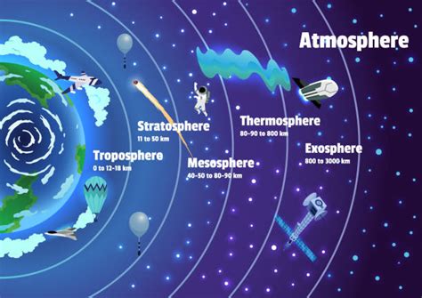 Atmosphere Layers A New Look At The Physics Of Earths Atmosphere