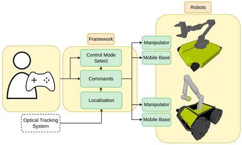 Bimanual Telemanipulation Framework Utilising Multiple Optically